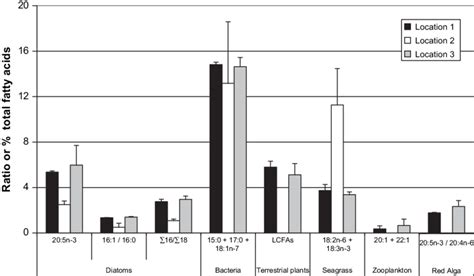 Biomarker Composition Ratio Or Percent Ae Sd For The Potential Food