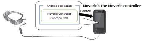 Introduction Developers Guide Moverio Controller Function Sdk