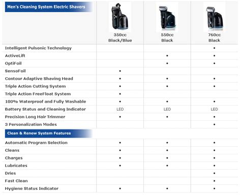 Norelco Shaver Comparison Chart Ponasa