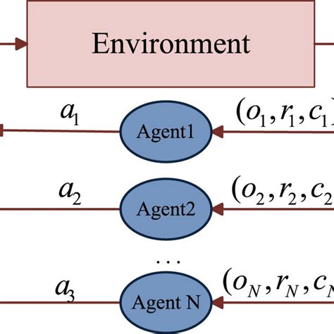 Multi Agent Environment Description Download Scientific Diagram