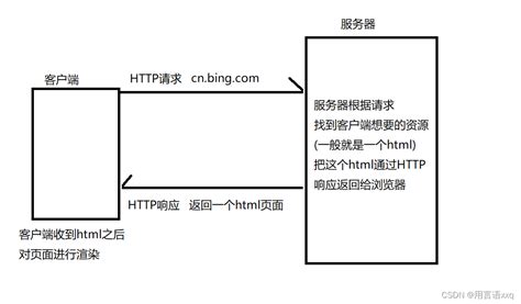 HTTP协议 后端片段标识符 CSDN博客