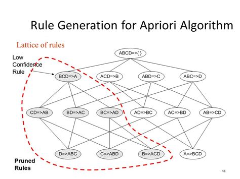 Frequent Item Mining Ppt Video Online Download