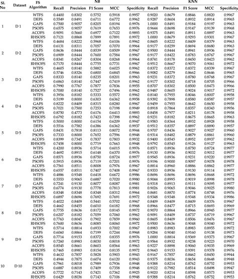 Recall Precision F1 Score Mcc And Specificity For All Approaches Download Scientific Diagram