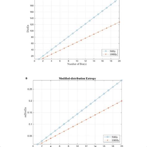 Calculation Of Distribution Entropy And The Modified Distribution Download Scientific Diagram