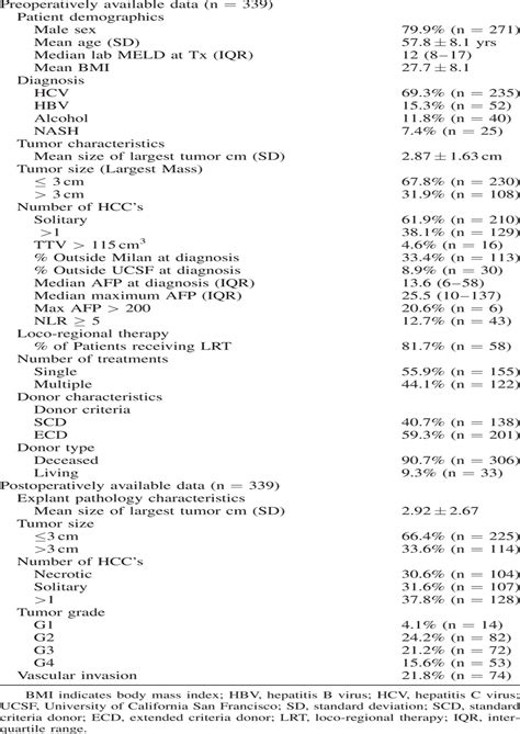 Recurrence After Liver Transplantation For Hepatocellular Ca