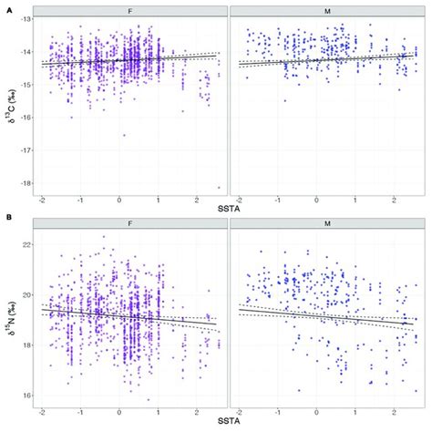 Prediction Plot For Best Fitted Values For A δ 13 C And Ssta By Sex Download Scientific