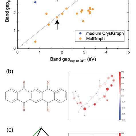 Generalization Performance And Model Interpretation A The