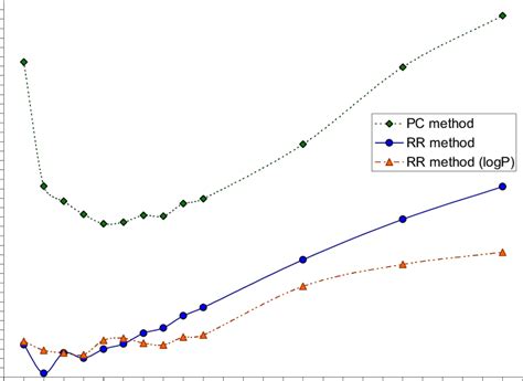 Plot Of Standard Error S E For KNN Based Estimation Of BP In Download Scientific Diagram