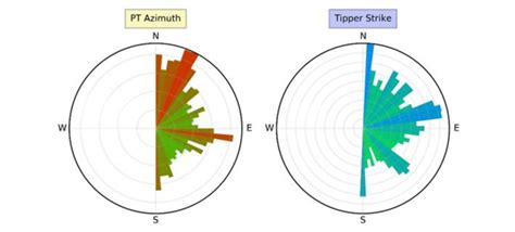 The Rose Diagram From Phase Tensor And Tipper Strike Analysis For All Download Scientific
