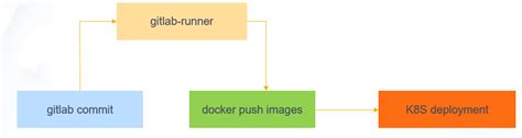 k8s容器环境下gitlab ci和gitlab runner 部署记录 腾讯云开发者社区 腾讯云