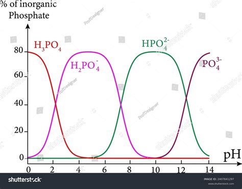 Acid Dissociation Constants Pka Over 1 Royalty Free Licensable Stock