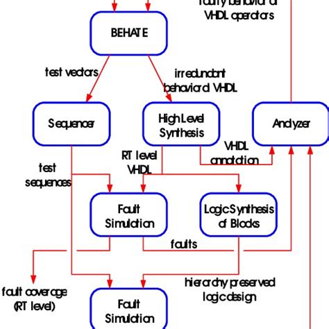 Vhdl Of The Gcd With Two Minus Operators Now The Logic Synthesis