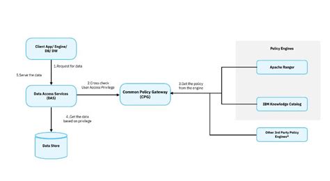 Were Excited To Announce That Watsonx․data Unified Governance For