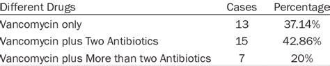 Classification Of Drugs Combined With Vancomycin Download Table