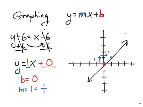 Y Mx B Graph