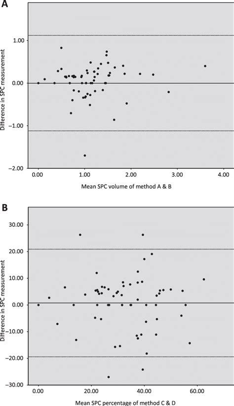 Bland Altman Analysis Of Methods Of Systemic To Pulmonary Collateral Download Scientific