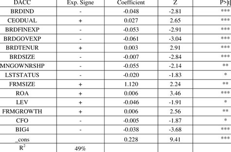 Random Effects Gls Regression N258 Download Scientific Diagram