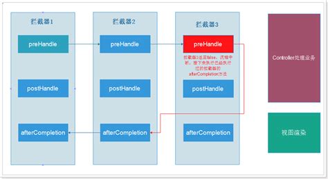 Springmvc之拦截器springmvc拦截器如何获取接口返回结果 Csdn博客