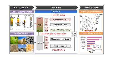 Disentangled Representation Aided Physics Informed Neural Network For