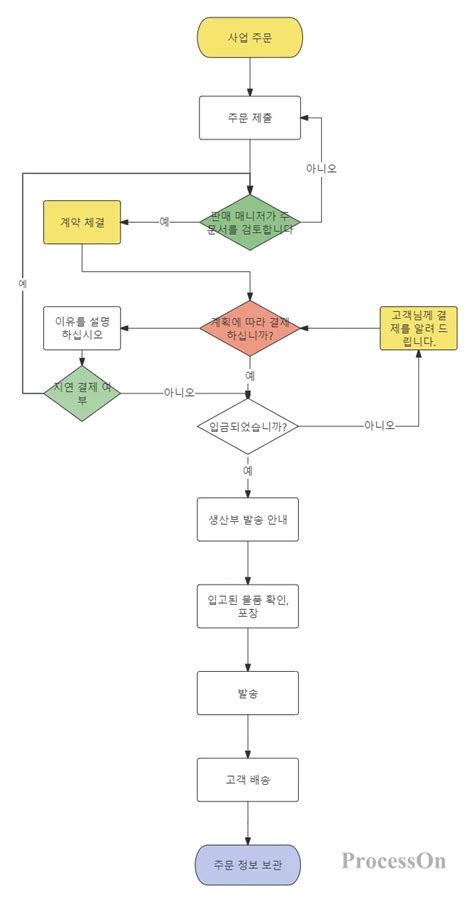 비즈니스 프로세스 다이어그램을 만드는 방법은 무엇입니까 개념 분류 시나리오 작화방법 Processon