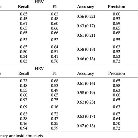 Classification Metrics Hrv Versus Prv Features Download Scientific