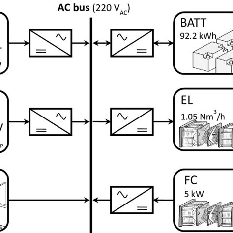 Pdf Optimal Generation Scheduling For A Hybrid Stand Alone Power System Using Renewable Energy