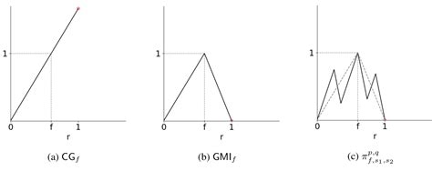 Learning Cut Generating Functions For Integer Programming · Neurips 2024
