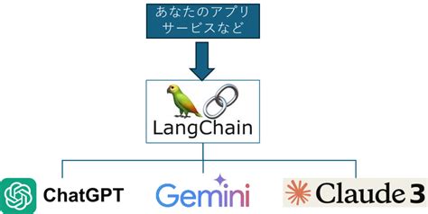 Langchain入門1 Introduction Openaigeminianthorpicを使ってみる Future
