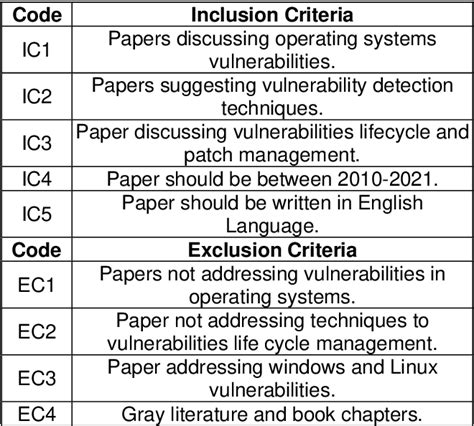Table 2 From Threat And Vulnerability Management Life Cycle In Operating Systems A Systematic