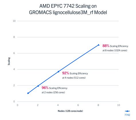 Molecular Dynamics Simulation With Gromacs On Amd Epyc 7002 Powered