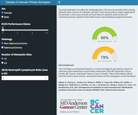 web based nomogram helps predict survival of cancer of unknown primary