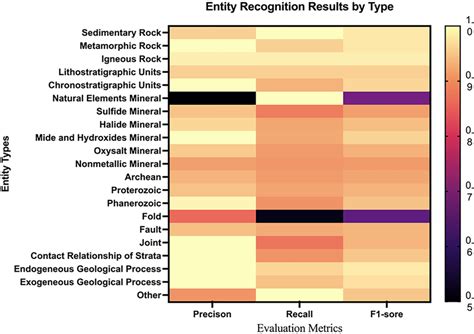 entity recognition results by type download scientific diagram