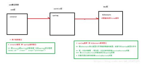 spring struts2 hibernate整合 spring struts2 hibernate csdn博客