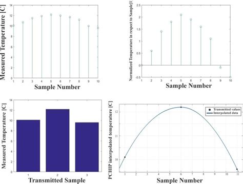 Data Analysis Steps Performed On The Sensory Measurement Data