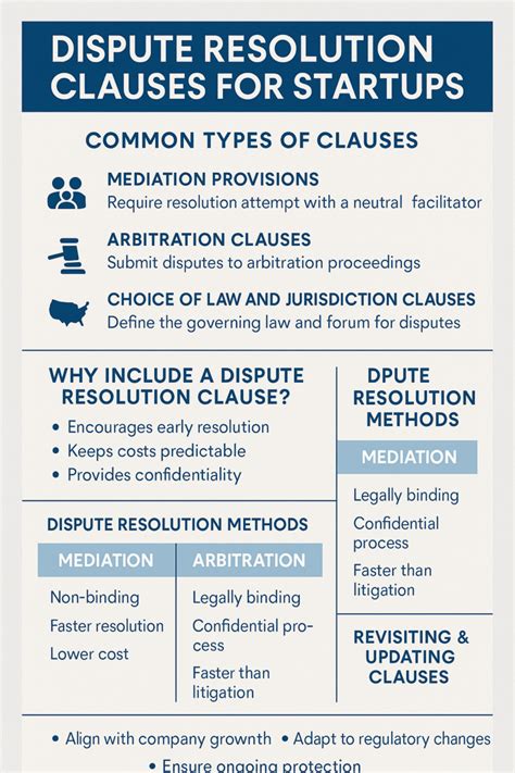 Dispute Resolution Clauses Every Startup Must Include Rapid Ruling