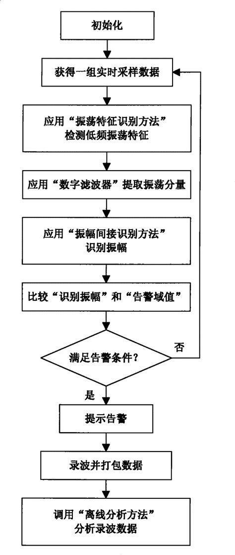Low Frequency Oscillation Monitoring Method For Power System Eureka