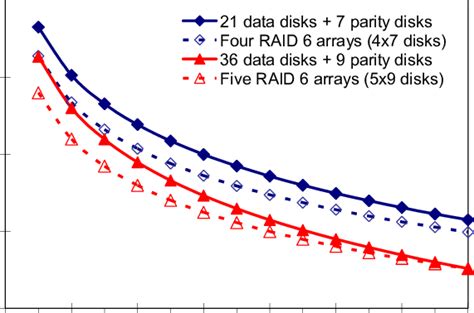comparing the mttdls achieved by our maximal twodimensional arrays with