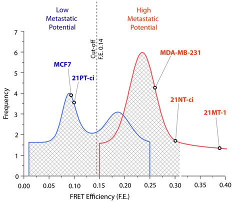 Figure S11 Gaussian Fits Of Fret Histograms Related To Figure 3