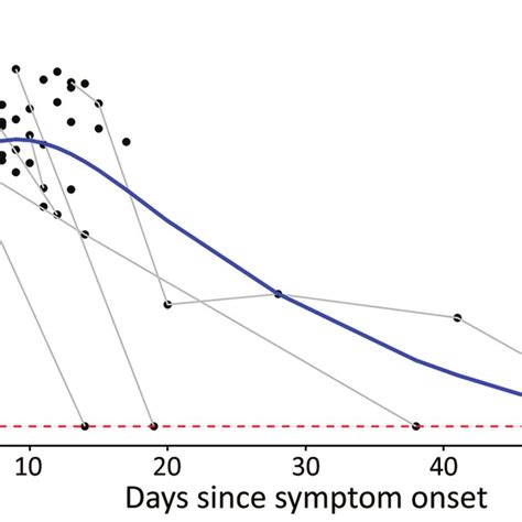 Mpox Pcr Ct Values In Skin Lesion Samples And Days Since Onset Of Signs