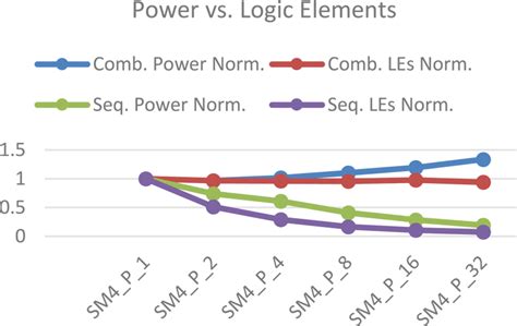 Power Versus Logic Elements Les For Pipelined Designs Download