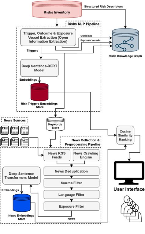 figure 1 from a framework for institutional risk identification using