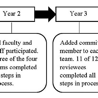 Completion Rates And Program Progression Timeline Download Scientific Diagram
