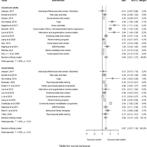 Forest Plot Showing The Observed Outcomes And The Estimate Of The