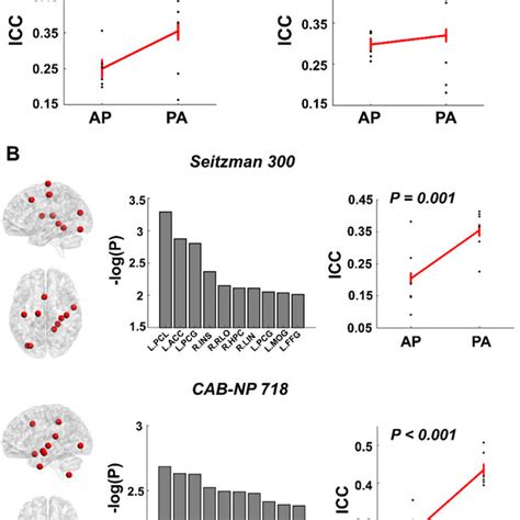 Intraclass Correlation Coefficients Iccs Of Global Connectivity