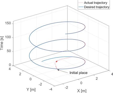 tracking trajectory with circle reference trajectory download