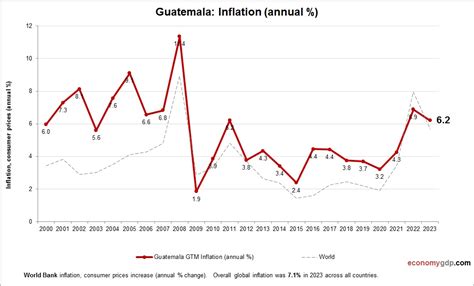 Guatemala Inflation Economy Gdp
