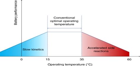 Lithium Battery Temperature Ranges Operation And Storage