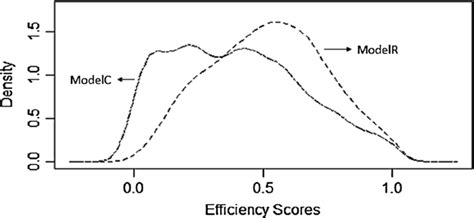 kernel densities of efficiency scores download scientific diagram