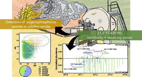 使用 21 T 傅里叶变换离子回旋共振质谱法对野火烟雾中的有机磷化合物进行分子表征 Analytical Chemistry X Mol
