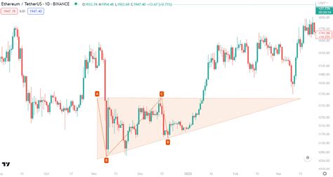 Best Crypto Chart Patterns 11 Profitable Crypto Patterns To Trade